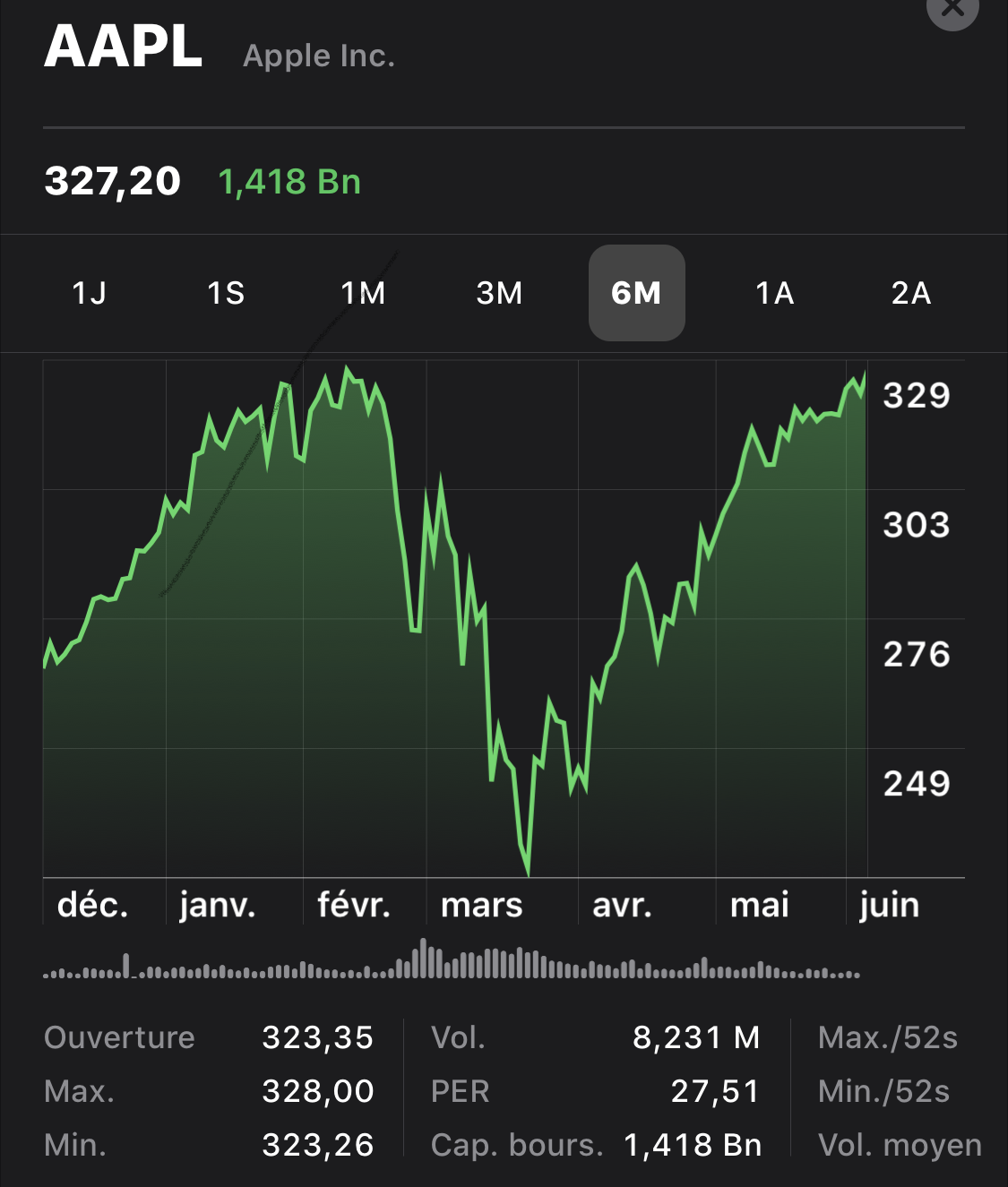 Apple vaut presque 1500 milliards en bourse