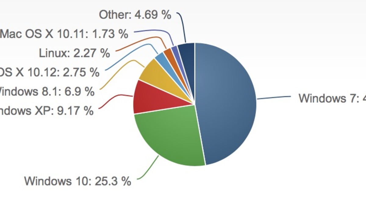 Parts de marché sur ordinateur : macOS progresse, Windows domine ...
