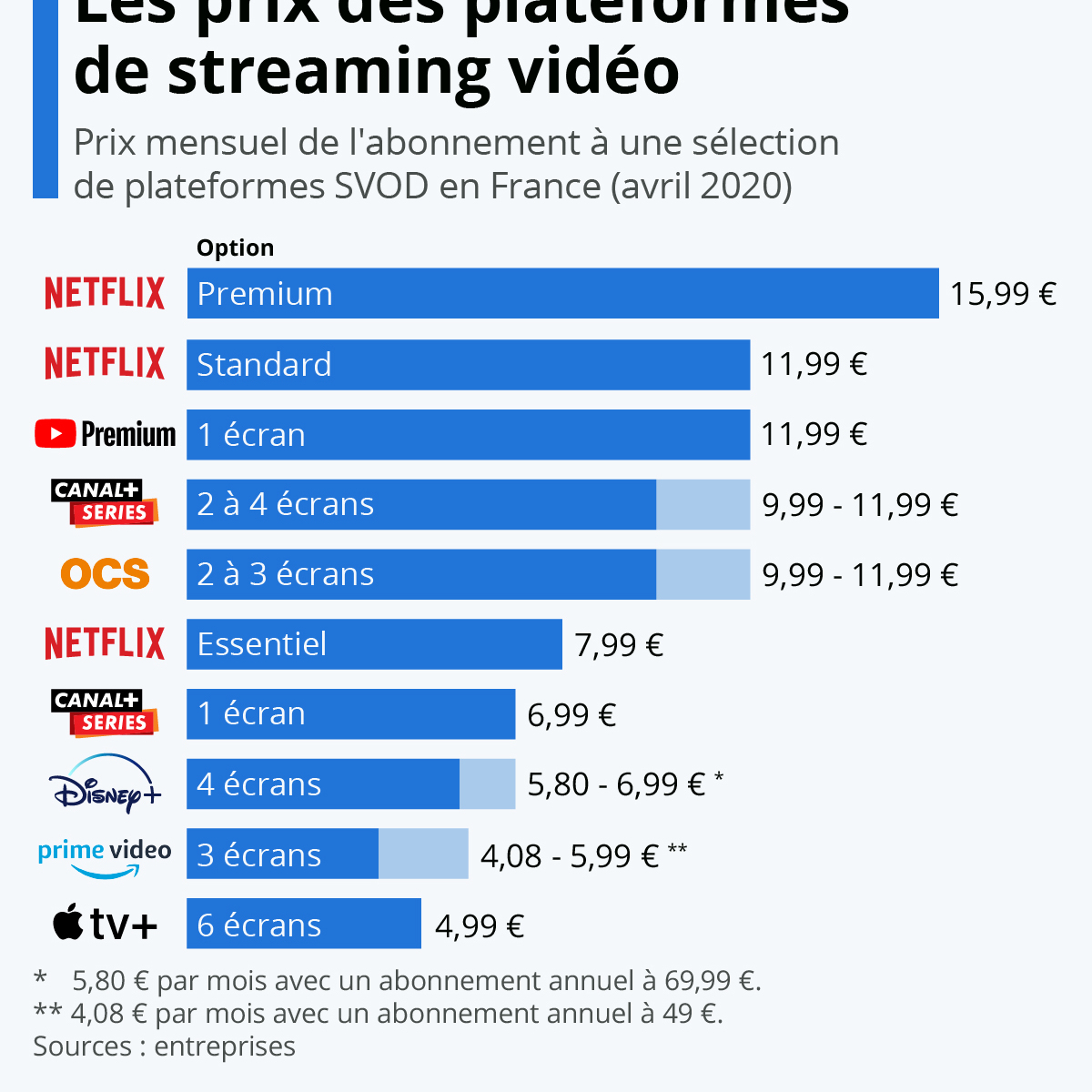 Streaming vidéo : combien d’abonnements seriez-vous prêt à prendre ...