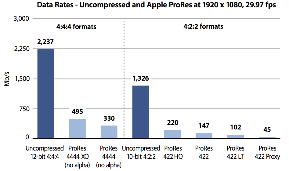 Vid o Le Nouveau Codec Apple ProRes 4444 XQ A D j Convaincu Les Pro